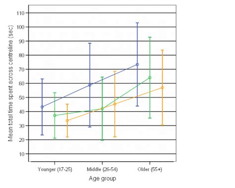 3 Error Bar Graph To Show The Mean Duration Over Which Participants Download Scientific