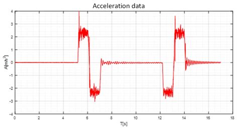 Acceleration Plot Obtained With Mti Xsens Installed On Robot Flange And Download Scientific