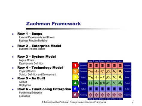 Ppt A Tutorial On The Zachman Framework For Enterprise Architecture