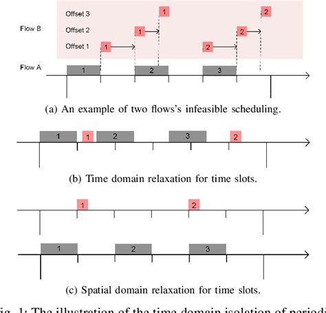 Figure 1 From Non Periodic And Multi Route Scheduling For Asynchronous Traffic In 5g Tsn