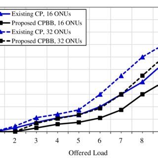 Comparison Of Buffering Delay Between The Proposed And Existing