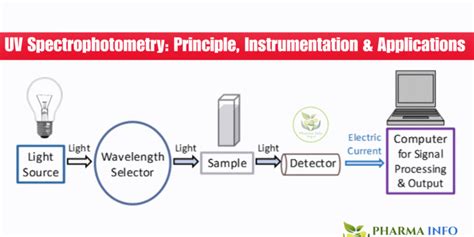 Uv Spectrophotometry Principle Instrumentation And Applications
