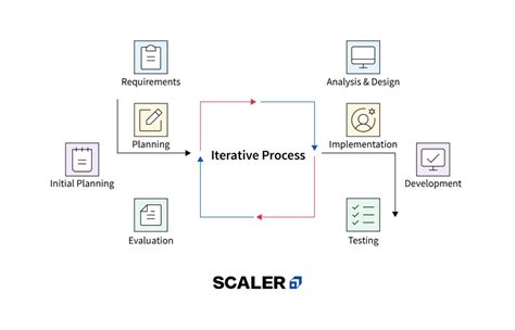 Software Development Life Cycle SDLC