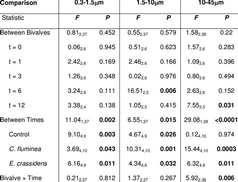 1 The F Values Degrees Of Freedom And P Values For All Three Size Download Table