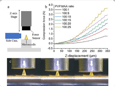 The Experiment Setup A And Reaction Force B Of The Microneedle At Download Scientific