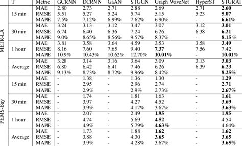 summary of experiment results on metr la and pems bay datasets download scientific diagram
