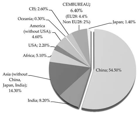 Energies Mdpi On Linkedin Mdpienergies Highlycitedpaper Alternativefuels Co2reduction