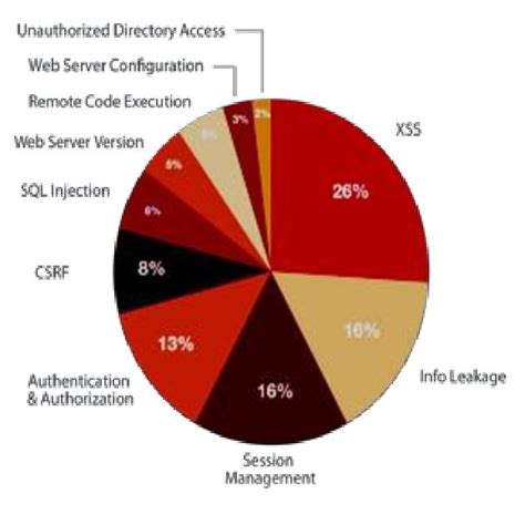 1 Web Application Security Vulnerability Population 2013 Download Scientific Diagram
