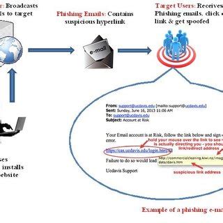 PDF Development Of Anti Phishing Model For Classification Of Phishing E Mail