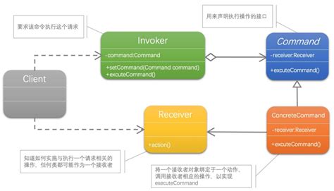 行为型设计模式07 命令模式 Csdn博客