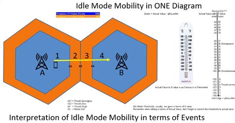 tidbits of cellular rf engineering lte idle mode mobility in one diagram