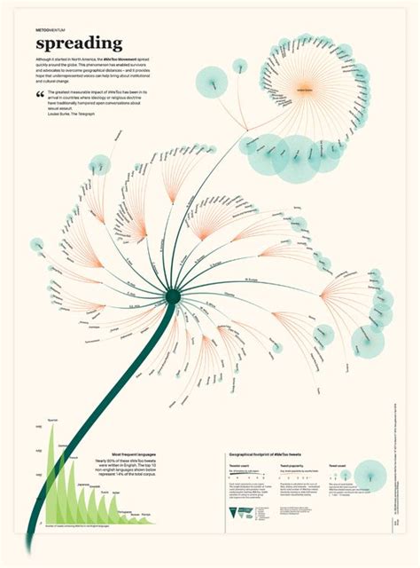 Pin By 帆柔 蔣 On Post Data Visualization Design Data Visualization Map