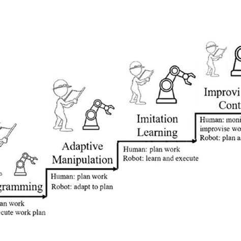 Levels Of Construction Robot Automation Based On Liang Et Al 2021 Download Scientific Diagram