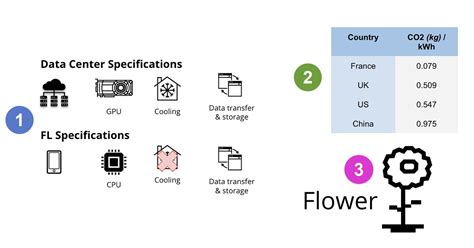 What Is The Carbon Footprint Of Federated Learning
