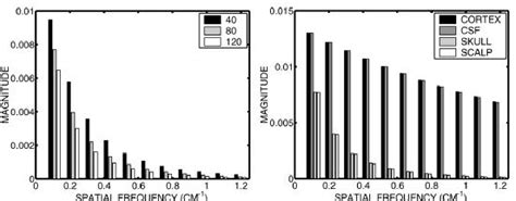 Figure 1 From Methods To Improve The Spatial Resolution Of Eeg