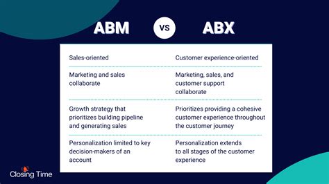 Revolutionising B2b Interactions Mastering Abx For Enhanced Account