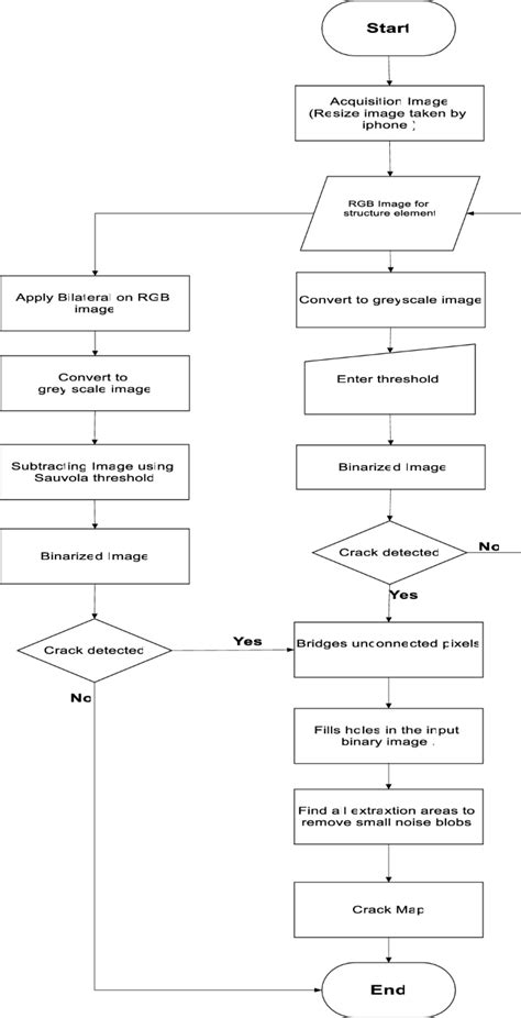 Condition Assessment Of Concrete Structures Using Automated Crack Detection Method For Different