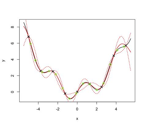 example a one dimensional emulator built with function output and derivatives — multi output gp