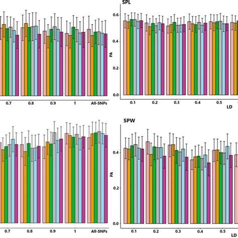 Performance Of Haplotype Tagged Snps Pruned At 10 Selected Ld