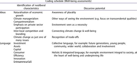 Coding Schedule Used For Identifying Discourses In Well Being Assessments Download Scientific