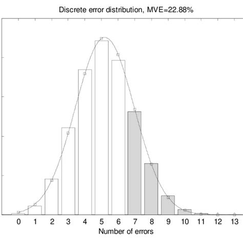 discrete error distribution with normal distribution approximation