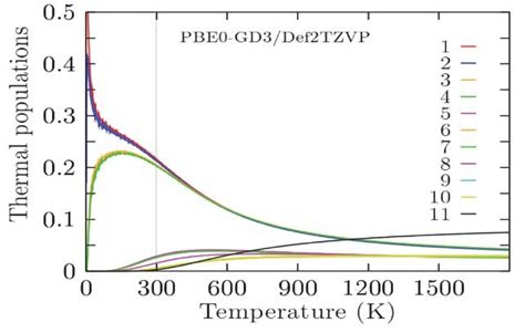 Relative Population For Temperature 0 1800 K At The Ccs Dtdef2 Tzvp