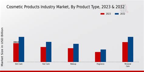 화장품 시장 동향 규모 점유율 예측 2032