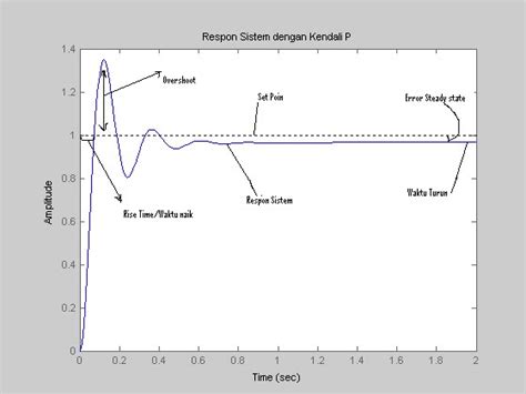Algoritma Pengendali Pid Pid Control Algorithm