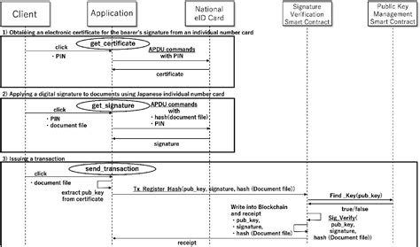 Figure 3 From Blockchain Based Autonomous Notarization System Using National Eid Card Semantic