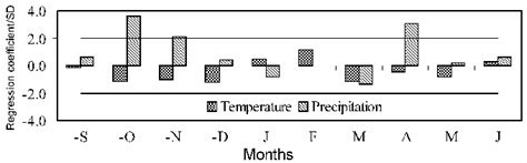 Response Function Plot Of Mva Of Teak Showing Mvaclimate With Mean