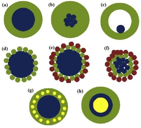 Potential Applications Of Core Shell Nanoparticles In Construction Industry Revisited