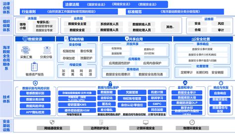 海洋科学数据安全治理体系设计与治理实践