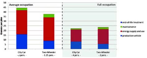 Primary Raw Material Consumption By Different Occupation Rates Download Scientific Diagram