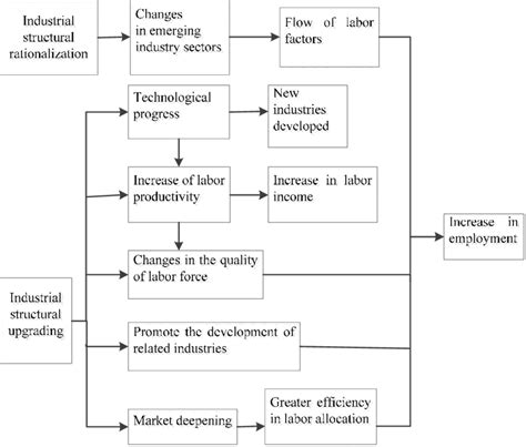 The Formation Process Of The Employment Compensation Mechanism Of The Download Scientific