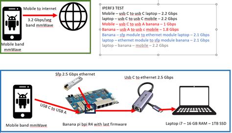 Usb Tethering On Banana Pi Bpi R4 Bpi R4mt7988 Banana Pi Single Board Computer Open