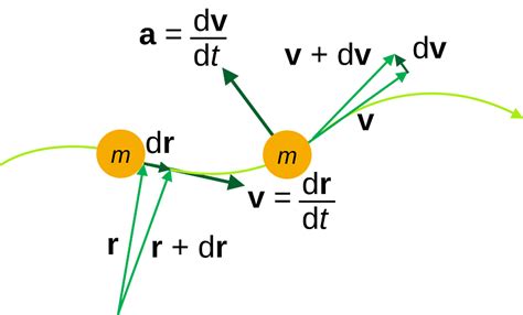 Kinematics Of A Classical Particle Of Mass M Position R Velocity V