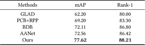 Figure 1 From A Pedestrian Re Identification Method Based On Joint Learning And Feature