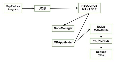 Anatomy Of A Mapreduce Job Big Data Analytics News