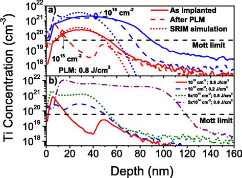 interstitial ti for intermediate band formation in ti supersaturated