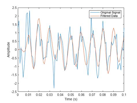 Signal Processing Toolbox Matlab Simulink