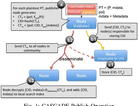 Figure 1 From An Efficient And Expressive Access Control Architecture For Content Based Networks