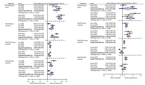 Subgroup Forest Plot Of Comparisons Of Nih Cpsi Score Reduction By