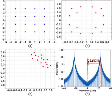 Figure 4 From W Band Vector Millimeter Wave Signal Generation Based On Phase Modulator With