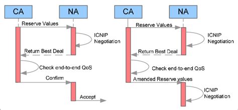 Coordinated Negotiation Protocol Download Scientific Diagram