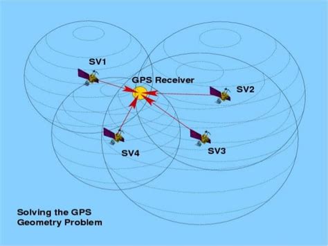 Adapive Missile Guidance Using Gps