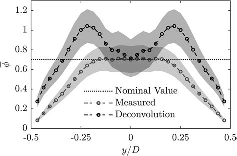 Partially Premixed Radial Equivalence Ratio Distribution Raw Data And Download Scientific
