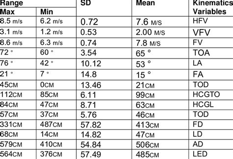 Mean Standard Deviation And Range Of The Kinematics Variables Used In