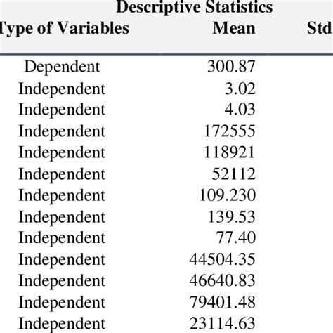 Descriptive Statistics For Variables Of Interest Download Scientific Diagram