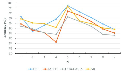 Classification Performance Varies With The N On Four Datasets Download Scientific Diagram