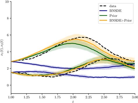 Figure 2 From Learning Partially Known Stochastic Dynamics With Empirical Pac Bayes Semantic